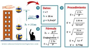 Caída libre en física conceptos, características, fórmulas y 5 ejemplos ...