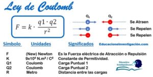Ley de Coulomb, Qué es, Características, y 5 Ejercicios Resueltos