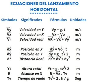 Lanzamiento Horizontal: ¿Qué es?, Características, Fórmulas y 5 Ejercicios - Educacion e ...